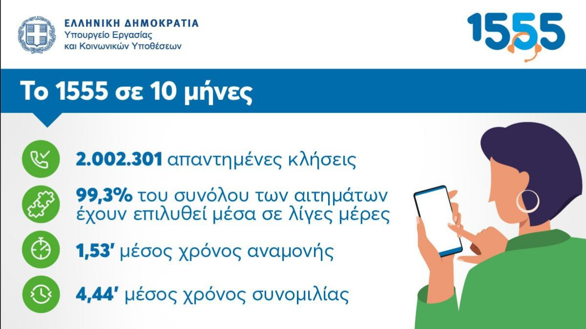 Reformer.gr - 1555: 2 εκατομμύρια απαντημένες κλήσεις μέσα σε 10 μήνες ...