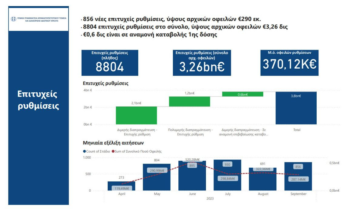 Reformer.gr - Εξωδικαστικός μηχανισμός: 8.804 ρυθμίσεις οφειλών 3,26 ...